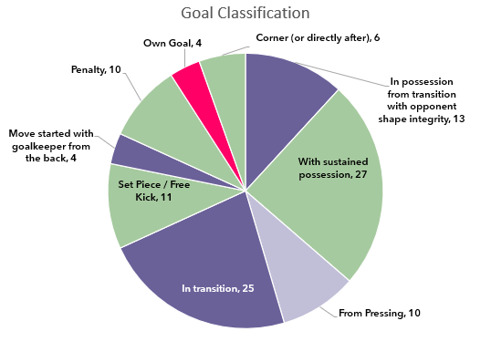 GOAL PIE CHARTS — Fleur-de-lis FC