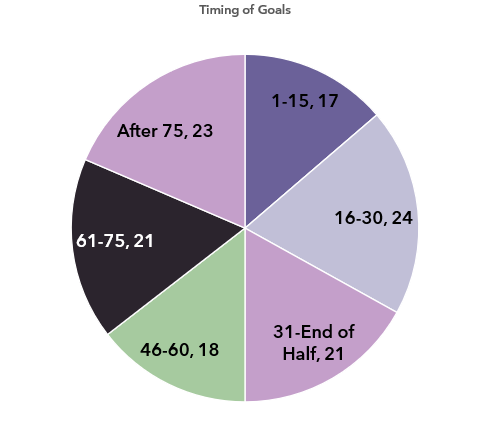 GOAL PIE CHARTS — Fleur-de-lis FC