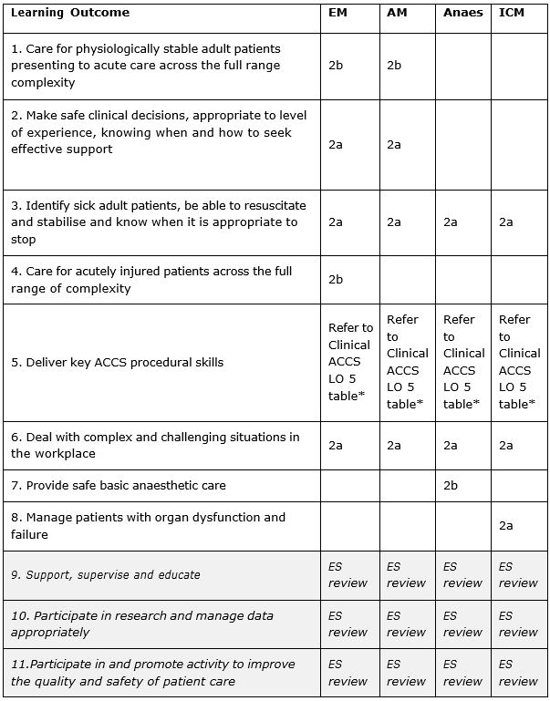 Assessment — ACCS