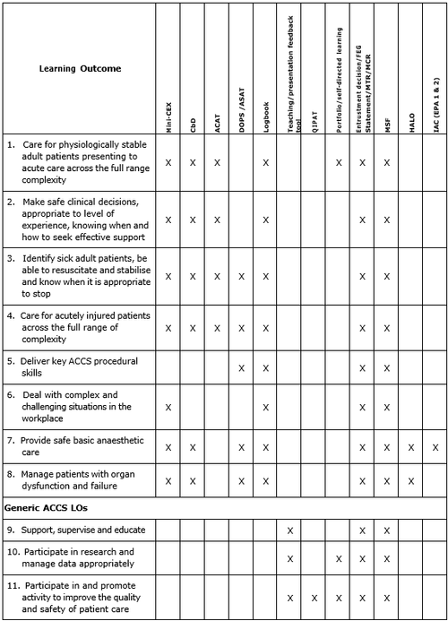 Assessment — ACCS