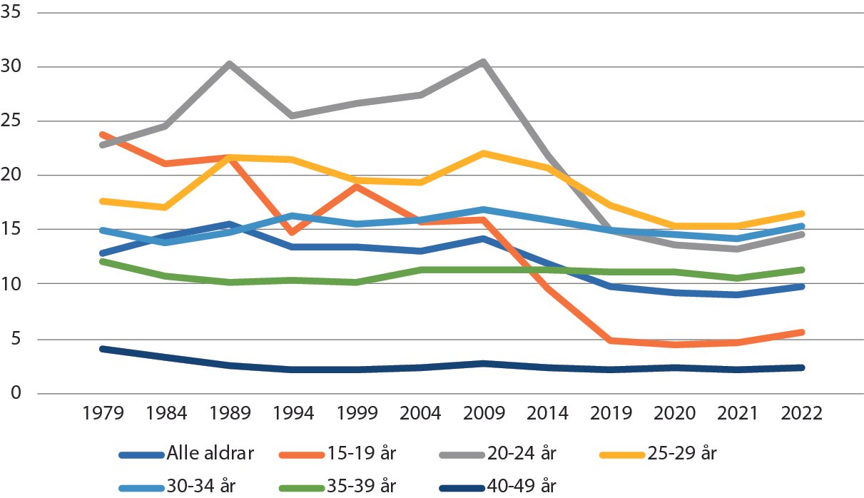 Abort i Noreg – metodar og statistikk 1979–2022 — Kvinnefronten