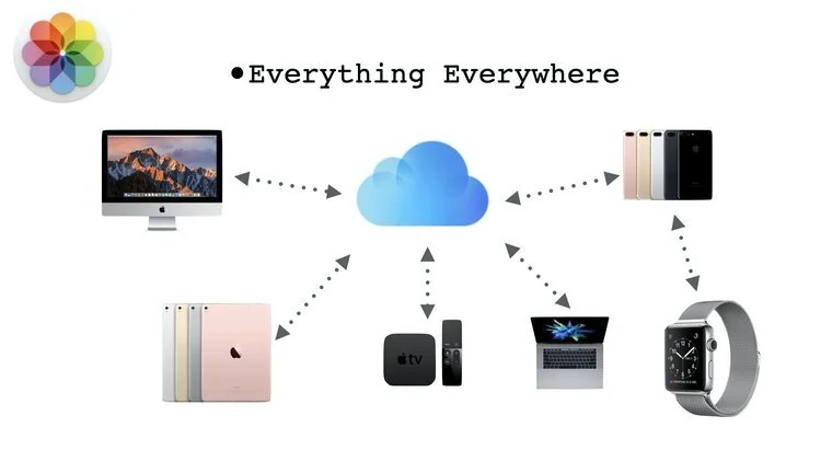 Why iCloud Makes Apple Photos Work Like Magic — Bluewater Imaging