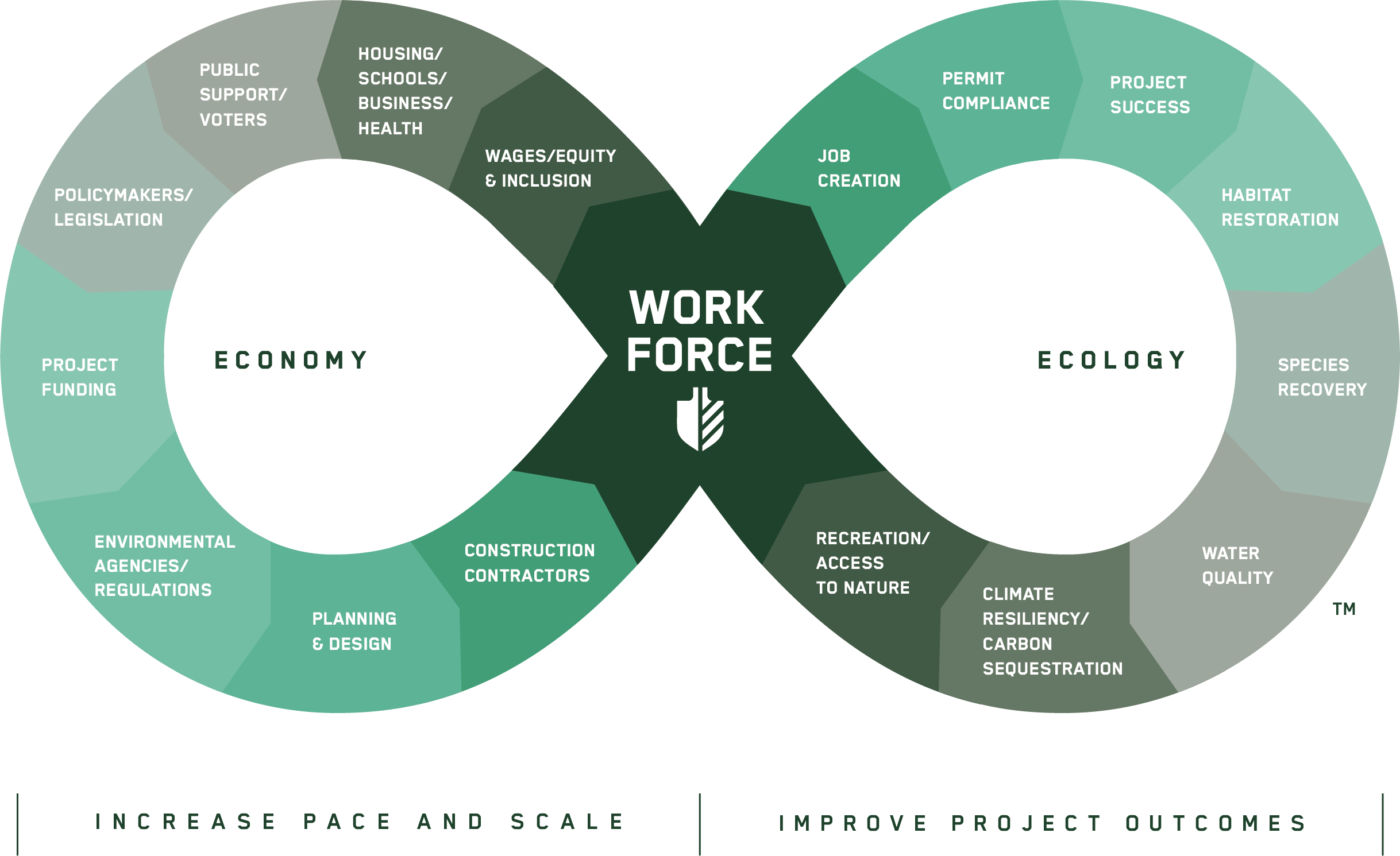Ecological Workforce