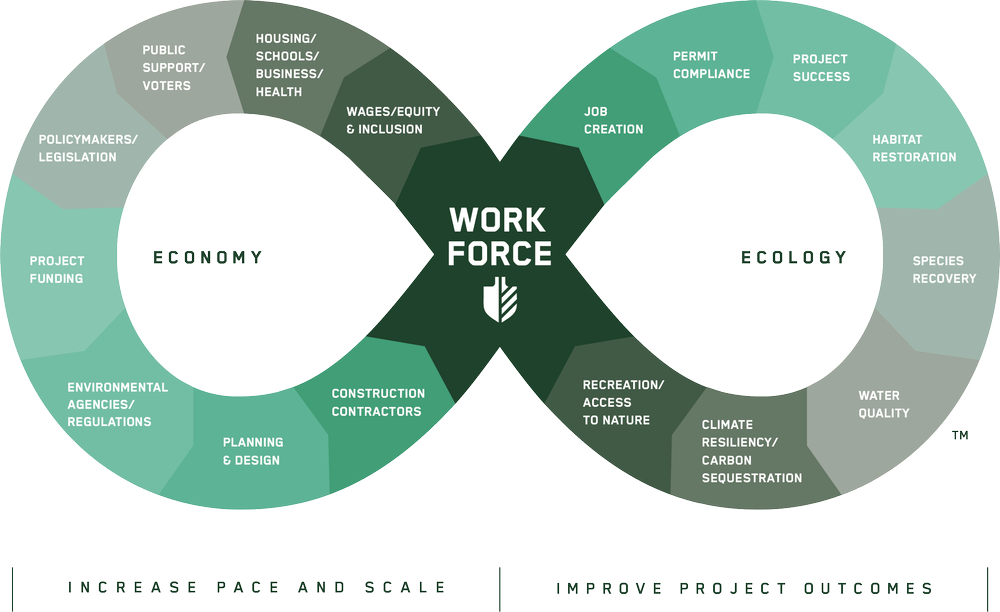 Ecological Workforce