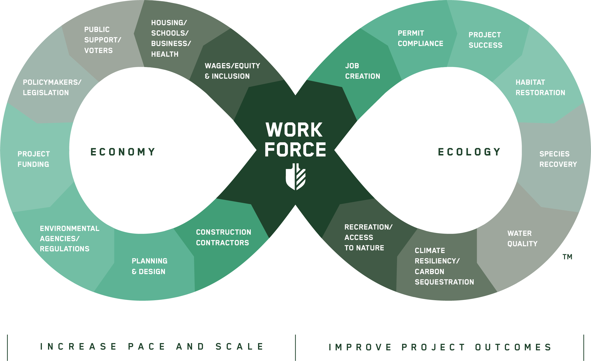 Ecological Workforce