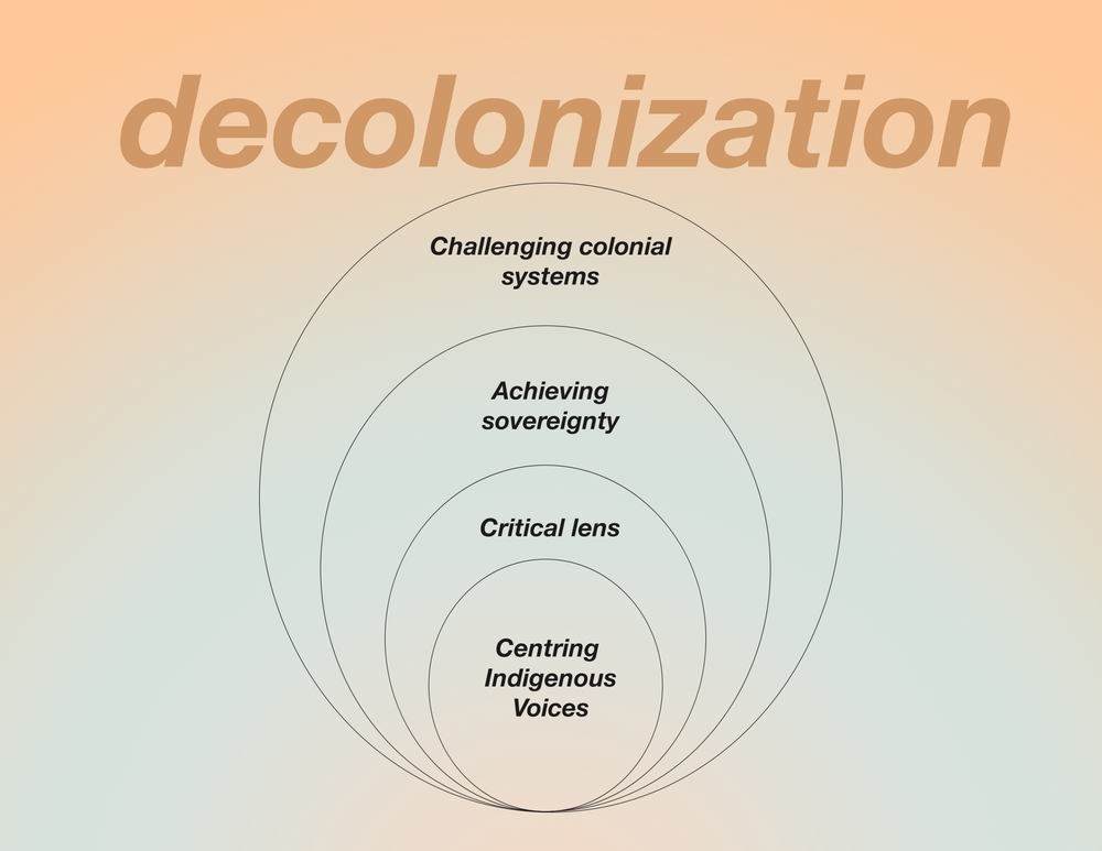 Decolonization in Everyday Life — The Indigenous Foundation
