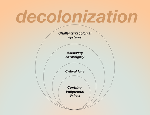 Decolonization in Everyday Life — The Indigenous Foundation