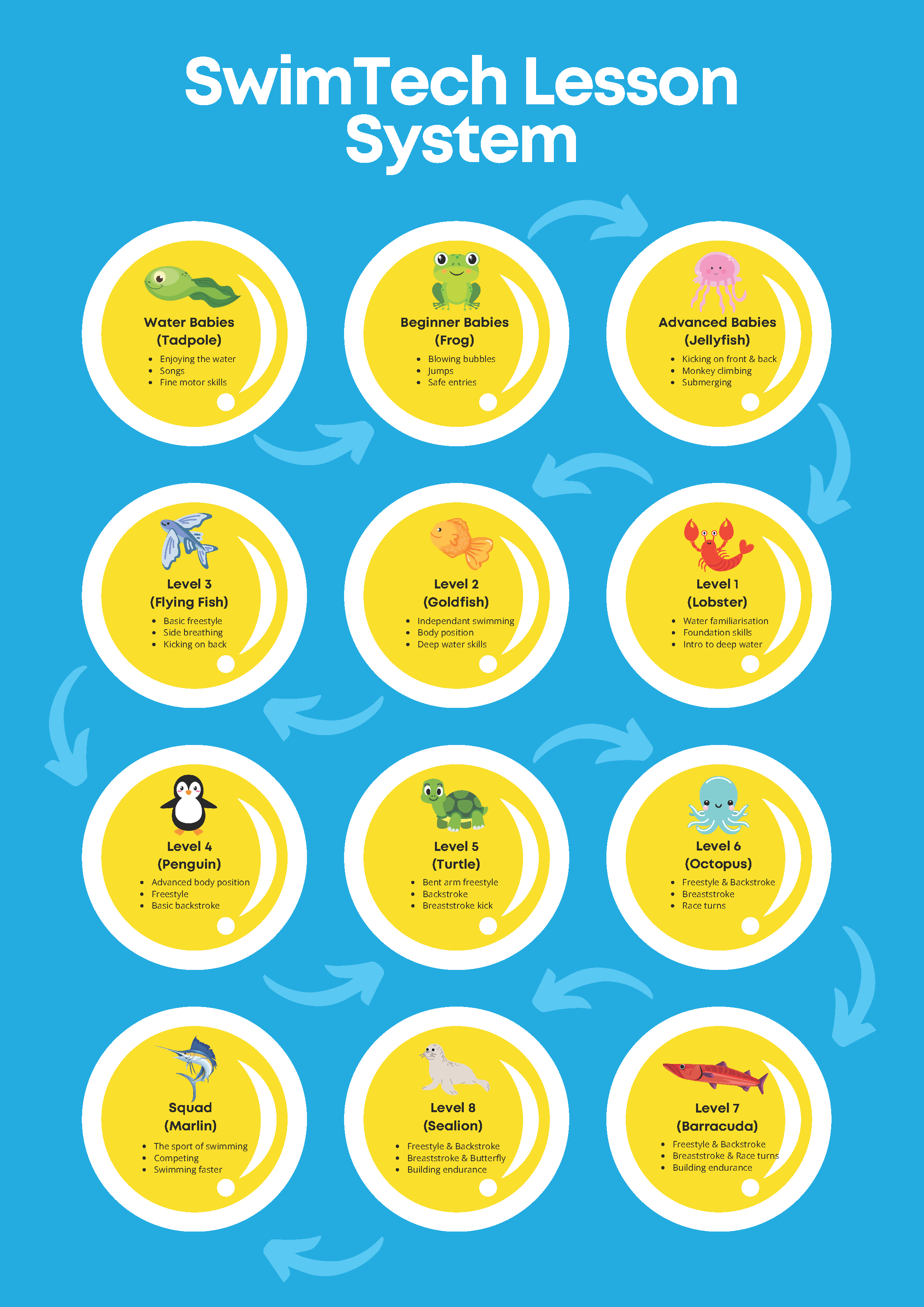 Parent's Page — SwimTech Albury