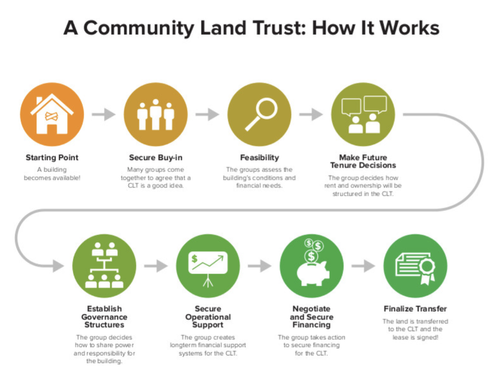 Community Land Trust — Bright Community Trust