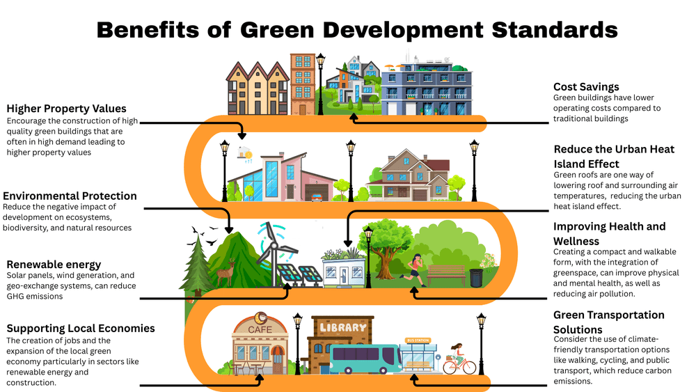 Green Development Standards — Climate Action London