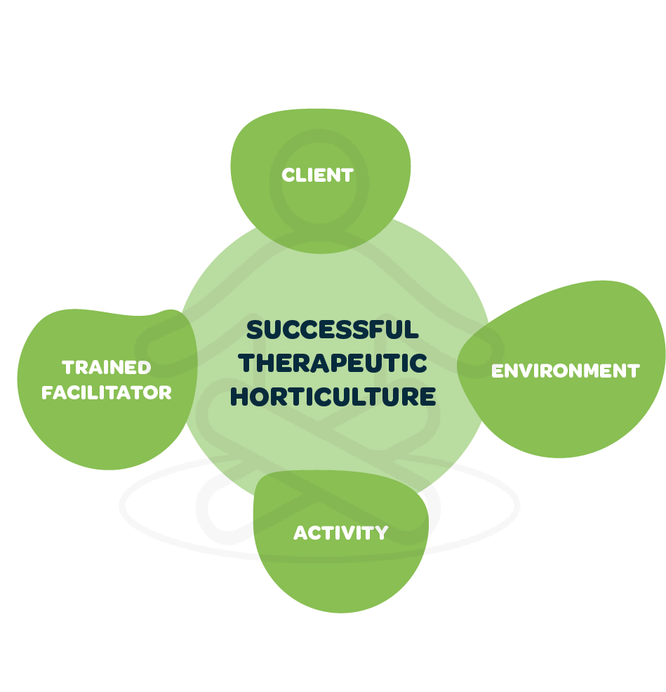 Hortherapeutics |Therapeutic Horticulture Programme| Mental Wellness ...