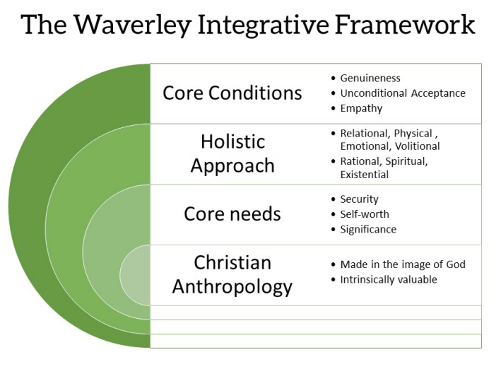 Waverley Integrative Framework — Waverley Abbey College