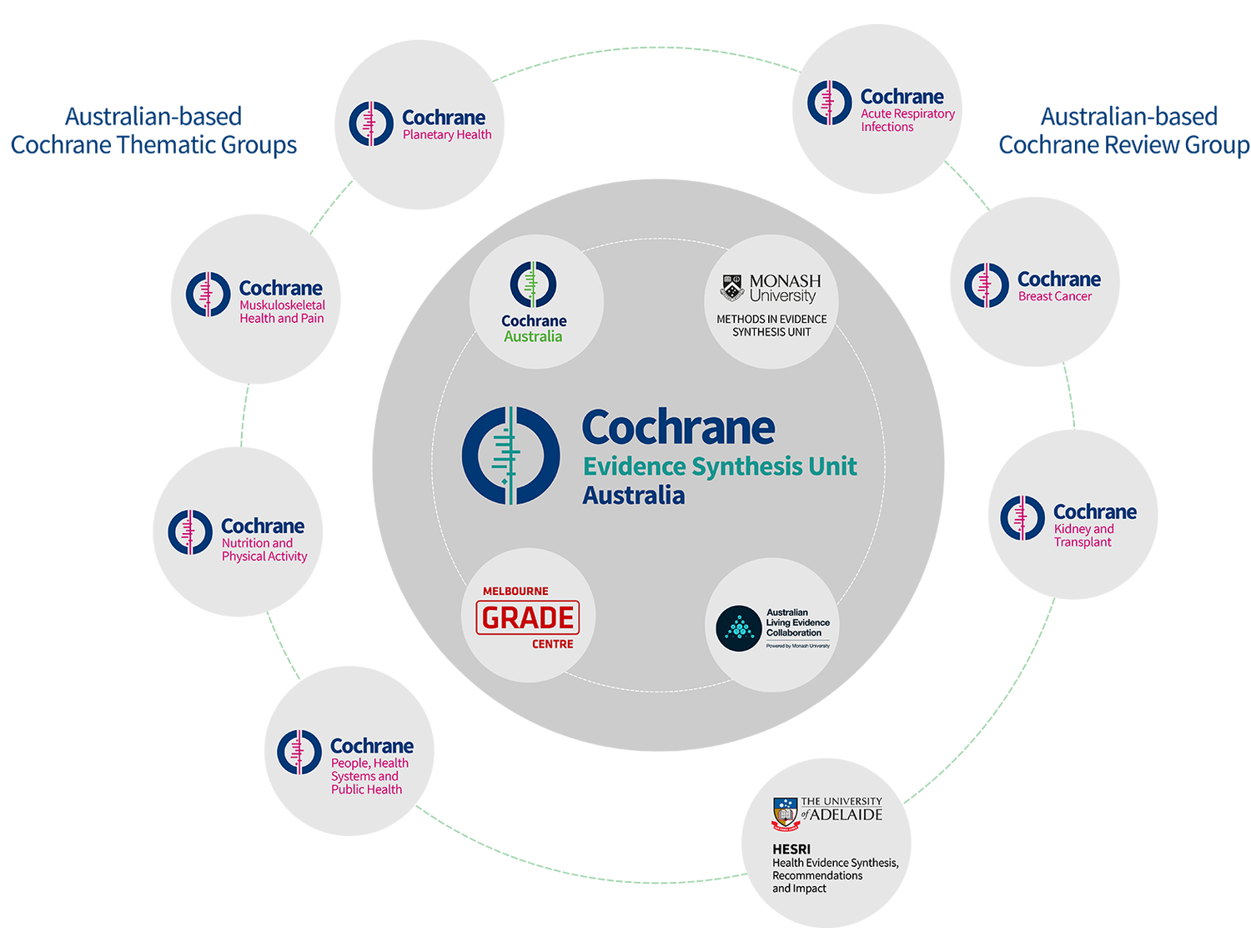 Australian partners set to establish the new Australian Cochrane ...