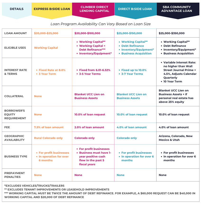 Microloans for Underserved Businesses | B:Side Fund