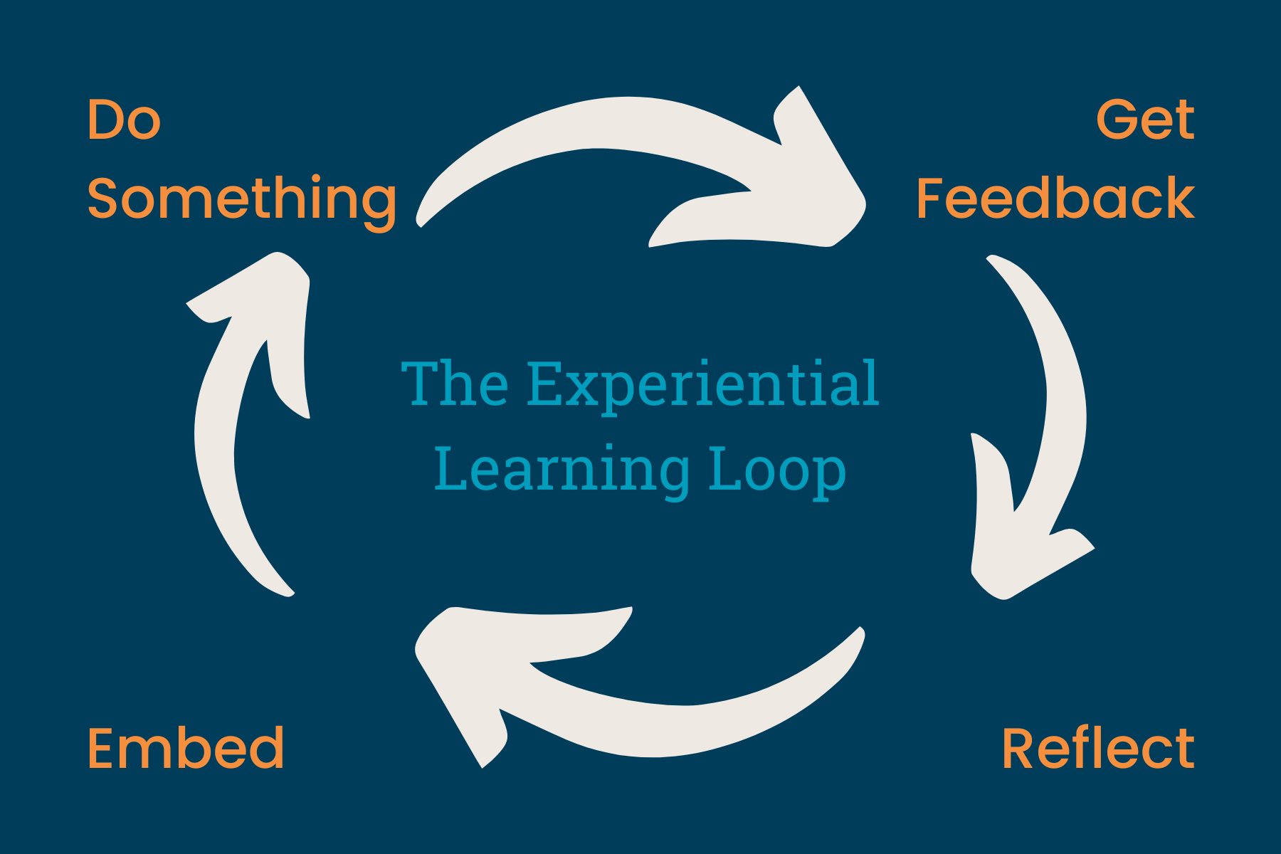 The Learning Loop — Marja Fox Independent Strategy Consulting
