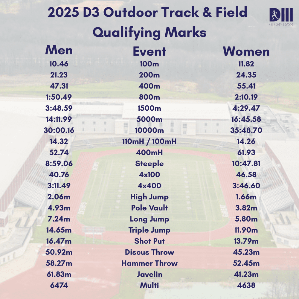 2025 D3 Track and Field Outdoor National Meet Entries | D3 Glory Days