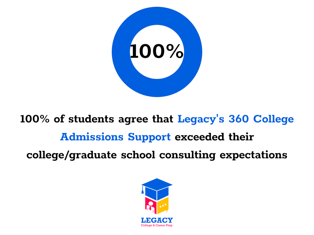 Tulsa College Consultant & Graduate School Consultant — College Admissions Consulting