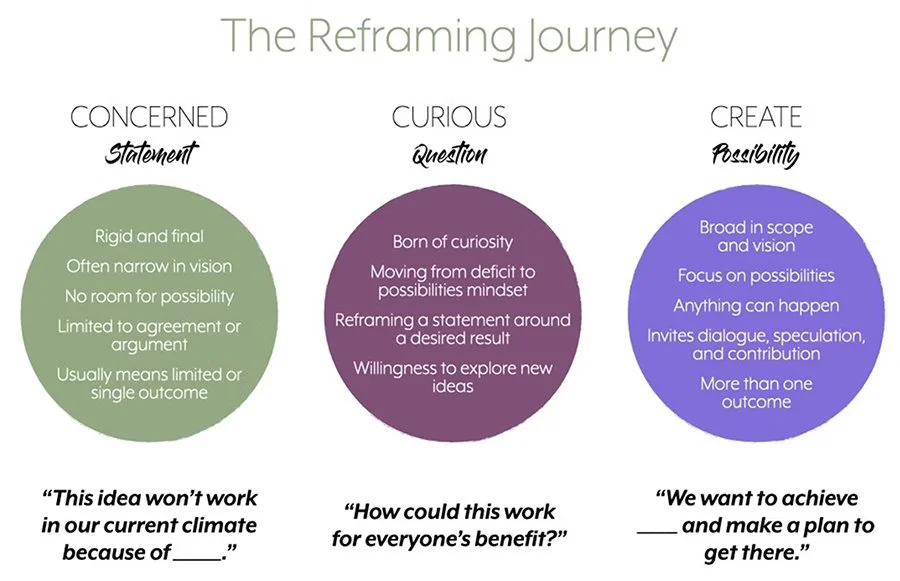 How Reframing Turns Problems Into Opportunities