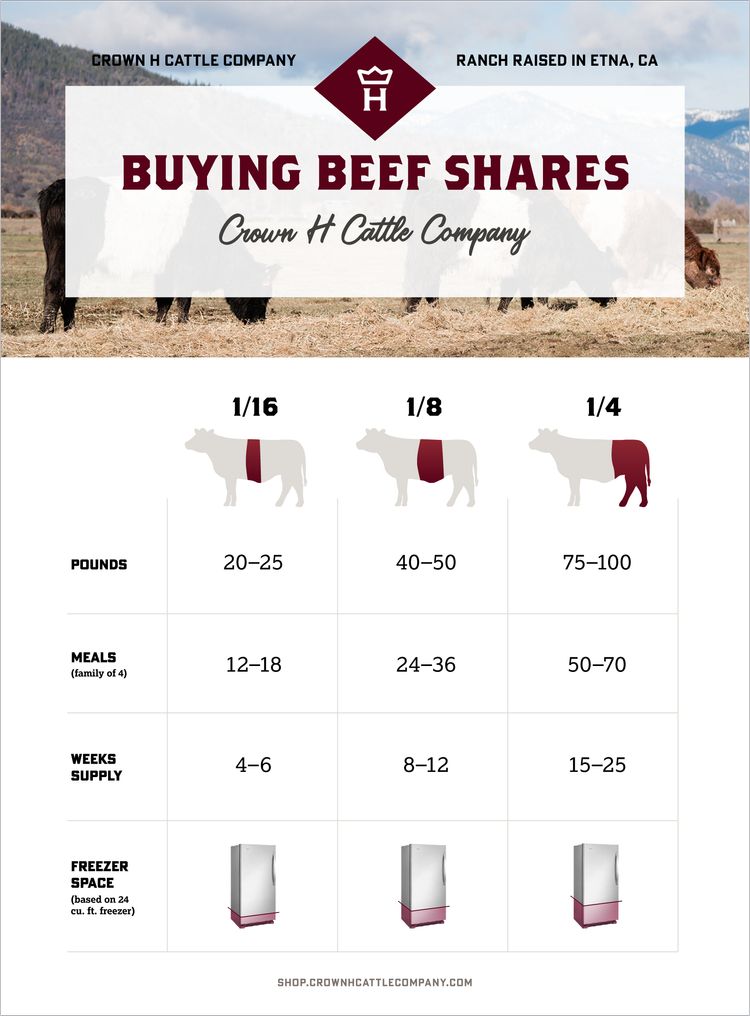 What’s Included in a Beef Share? A Breakdown of Cuts and Portions ...