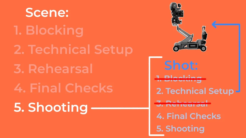 How To Shoot A Scene In 5 Steps — In Depth Cine