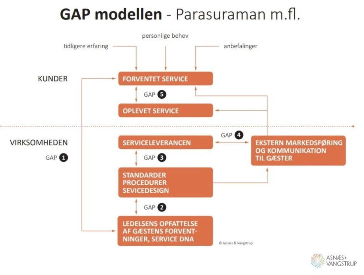 NPS & Loyalitetscore & GAP — Læringsportalen
