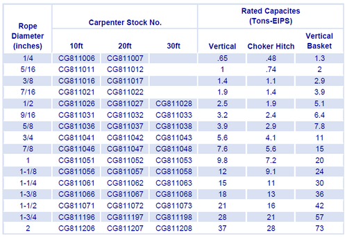 Wire Rope Sling | Lifting Slings