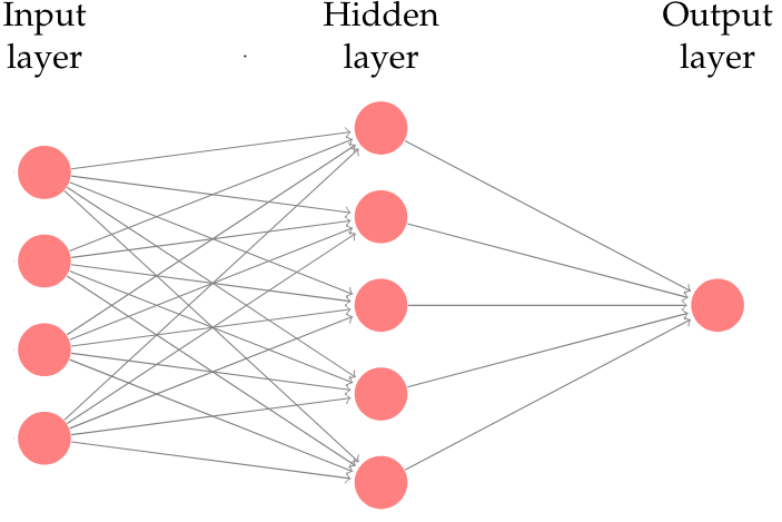 Neural networks: a straightforward overview