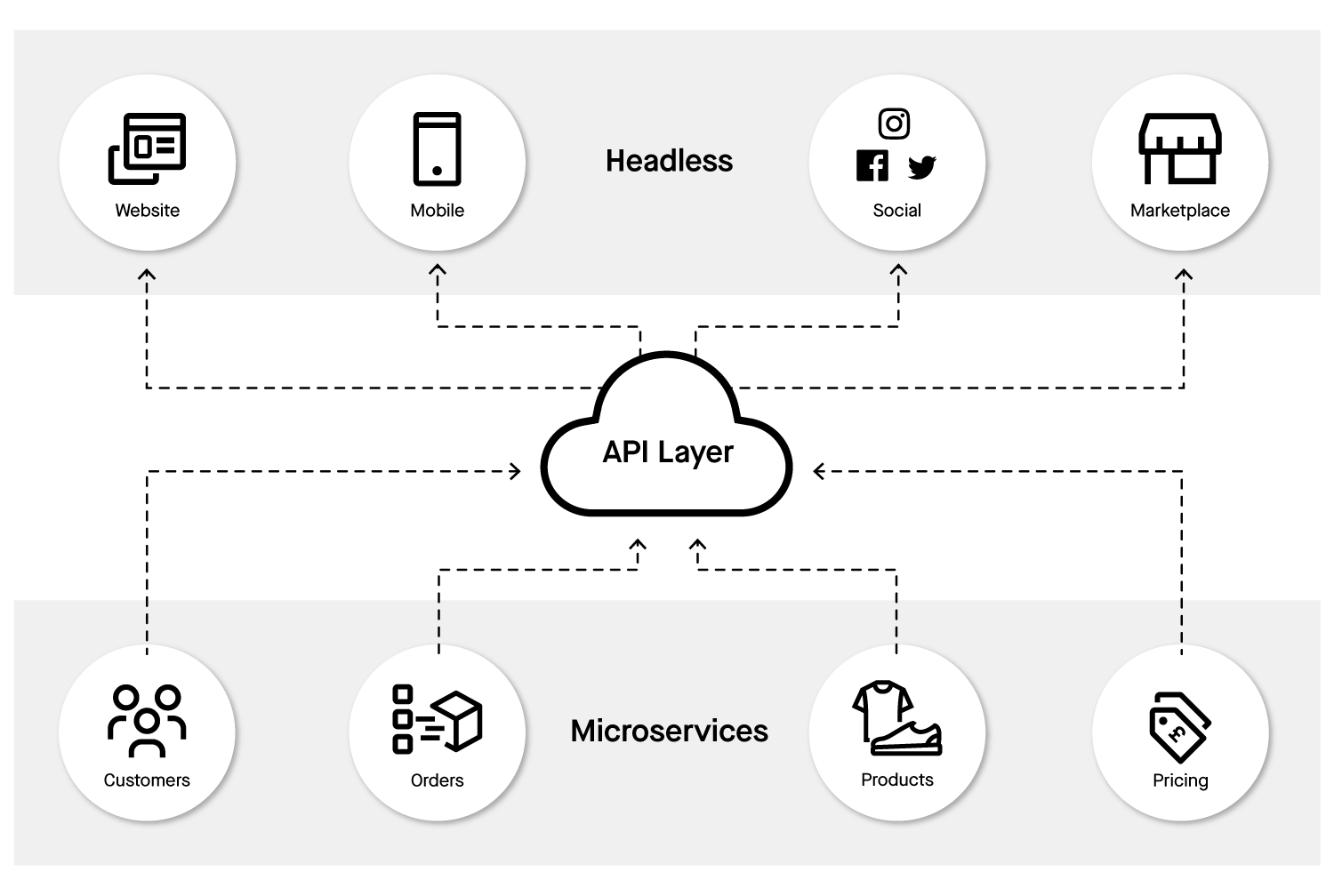 The MACH Approach to Ecommerce — Strawberry
