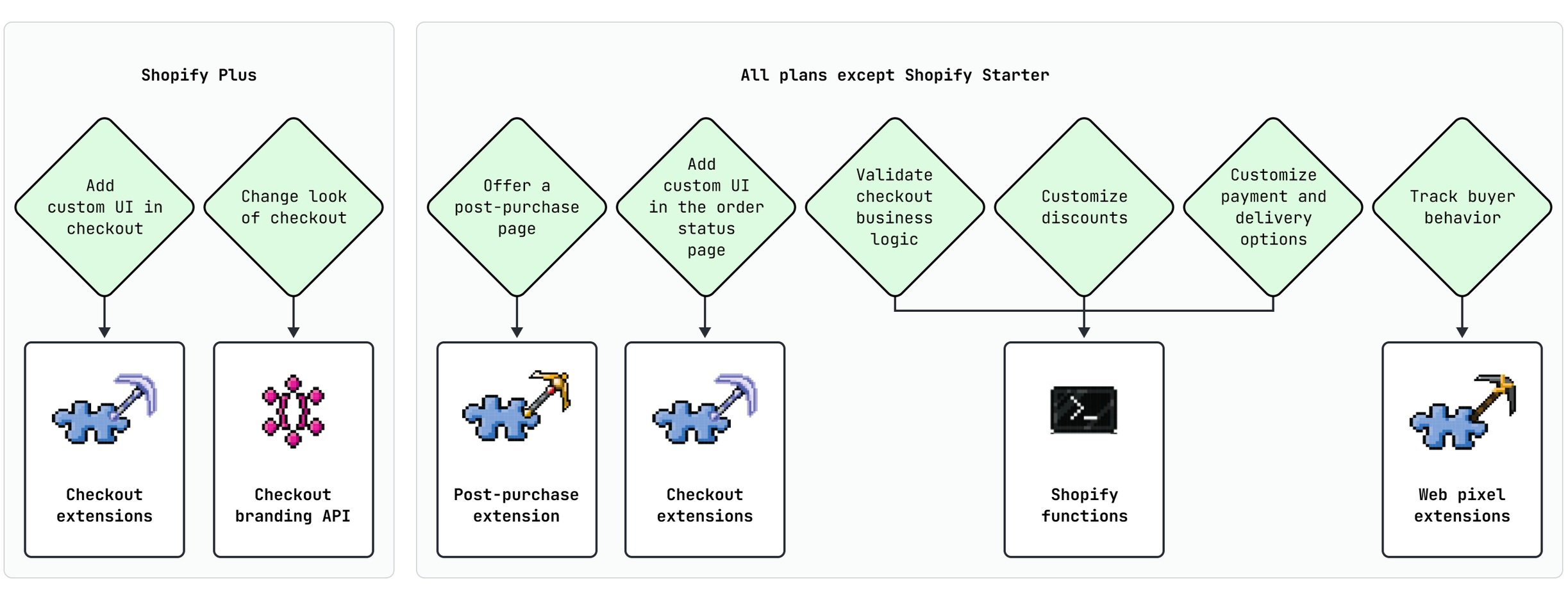Understanding Shopify's Customer Privacy Api In Checkout Ui Extensions – peerdh.com