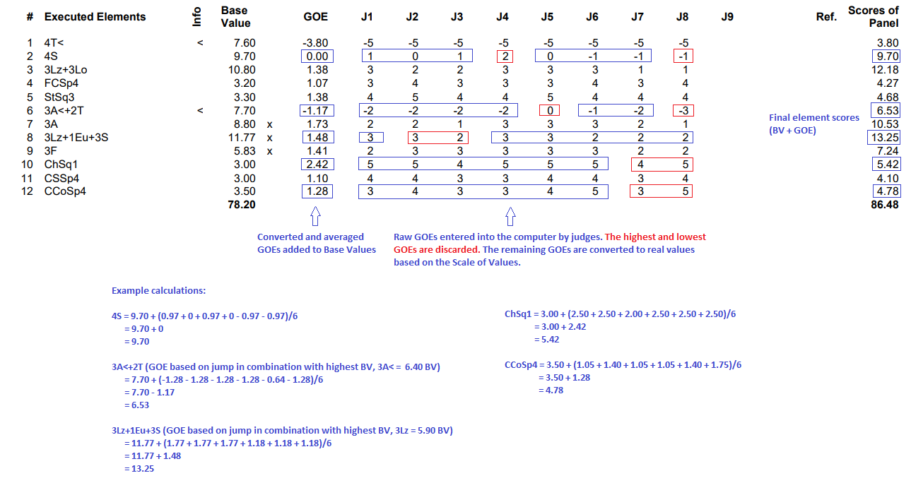 Introduction to the ISU Judging System — So You Want To Watch Figure ...