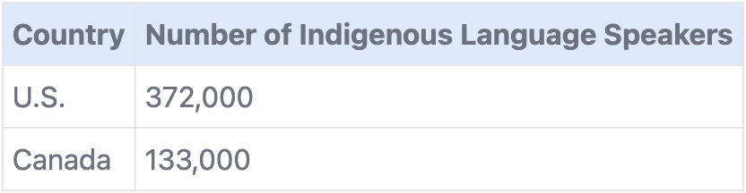 What Are Indigenous Languages? The 3 Language Families You Need To Know ...