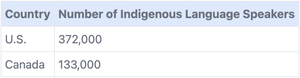 What Are Indigenous Languages? The 3 Language Families You Need To Know ...