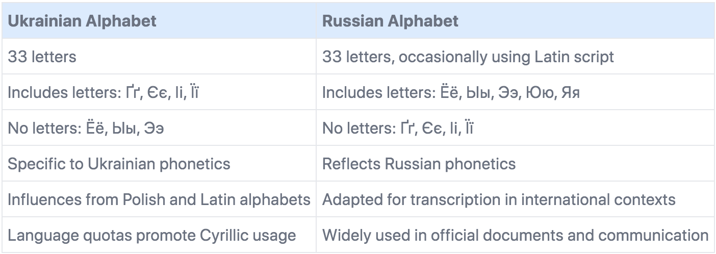Ukrainian vs Russian Language: How To Compare The 6 Similarities ...