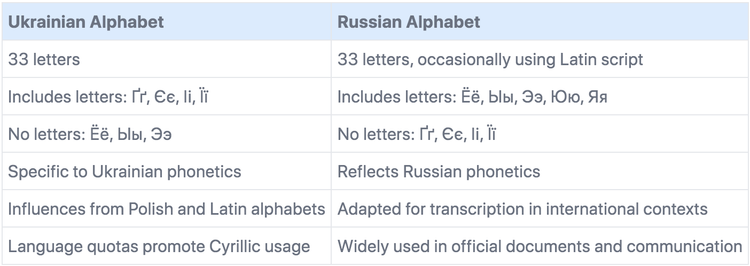 Ukrainian vs Russian Language: How To Compare The 6 Similarities ...