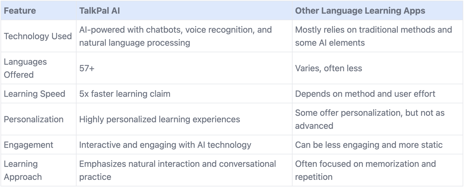 TalkPal AI Review: How To Learn A Language With Advanced AI 5x Faster ...