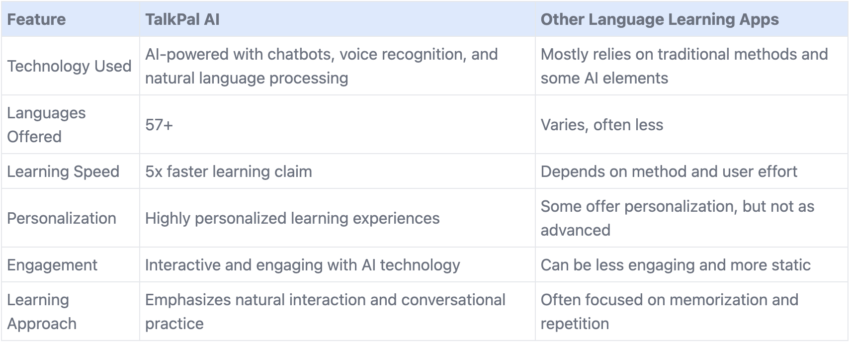 TalkPal AI Review: How To Learn A Language With Advanced AI 5x Faster ...