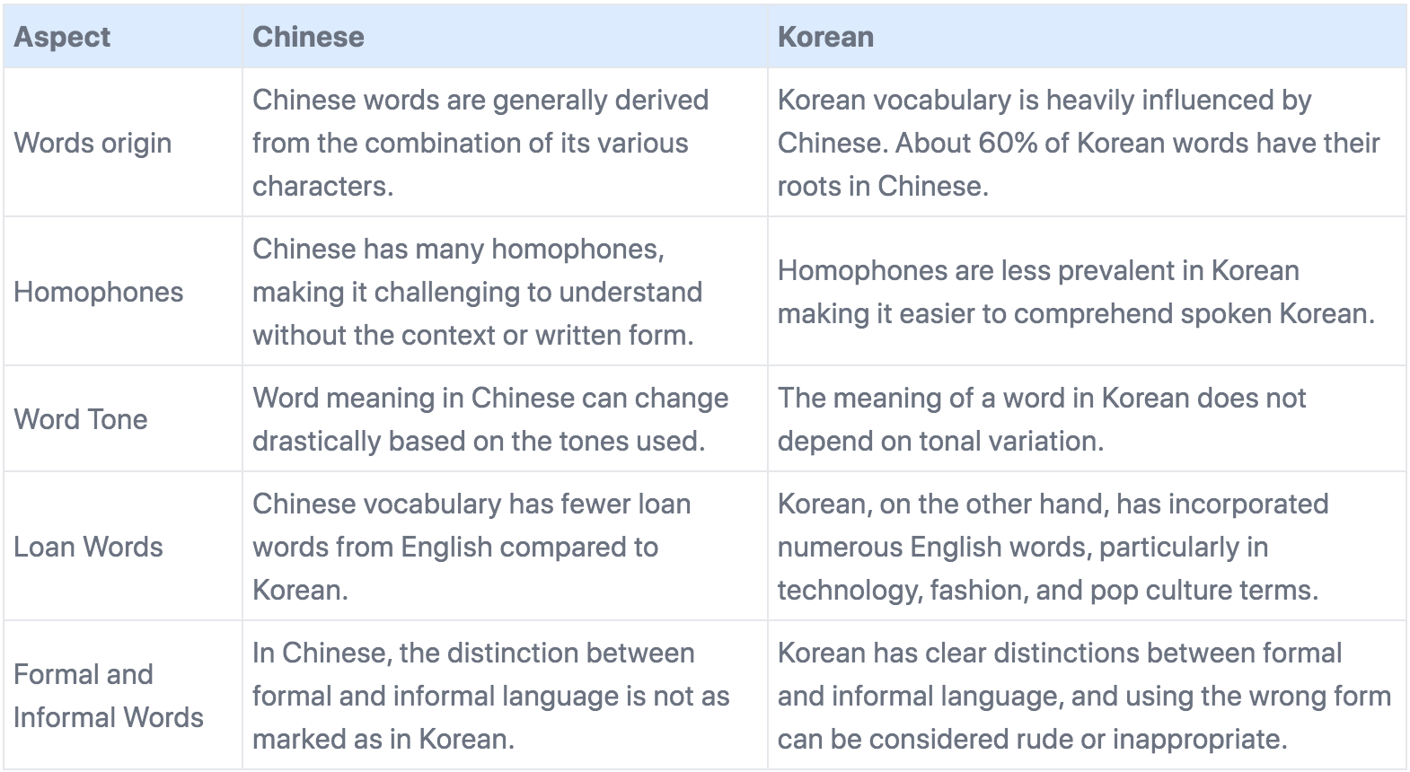 Chinese vs Korean: The Big Difference Between Chinese And Korean ...