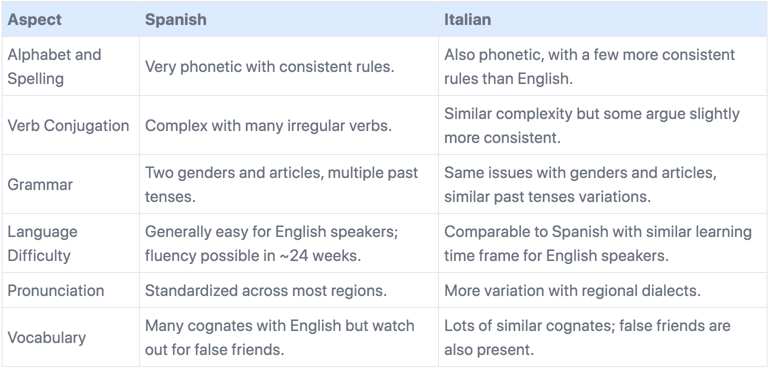 Spanish vs Italian: Which Language Is Better To Learn? — Sololingual