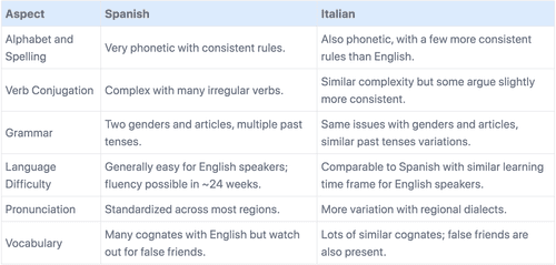 Spanish vs Italian: Which Language Is Better To Learn? — Sololingual