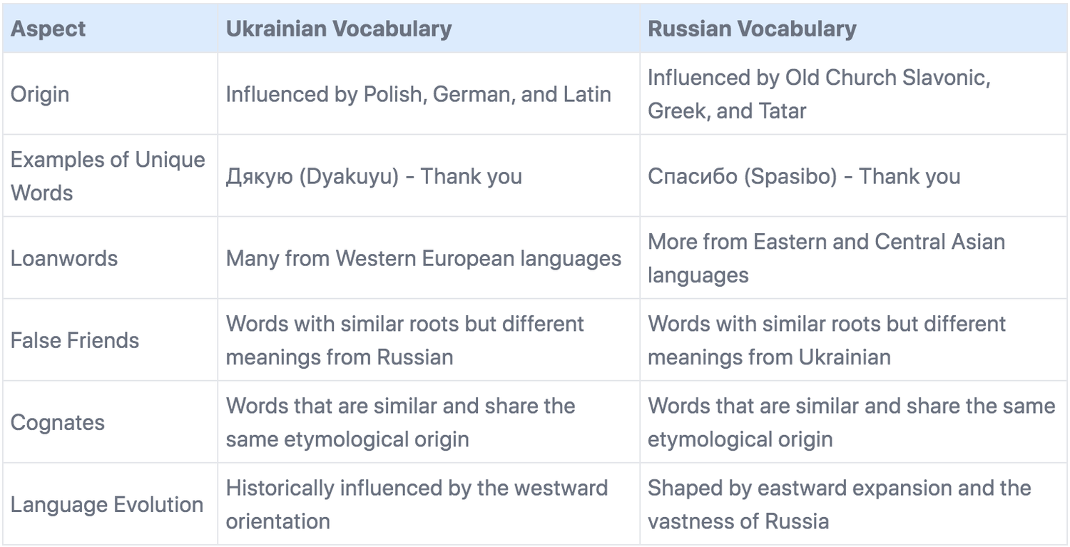 Ukrainian vs Russian Language: How To Compare The 6 Similarities & Differences — Sololingual