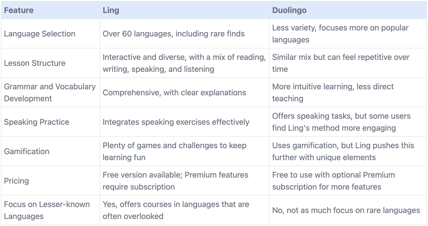 Ling App Review: Think You Can’t Learn A Rare Language? The Surprising ...