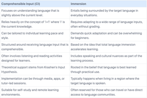Comprehensible Input: How To Learn Any Language Without Studying — Sololingual