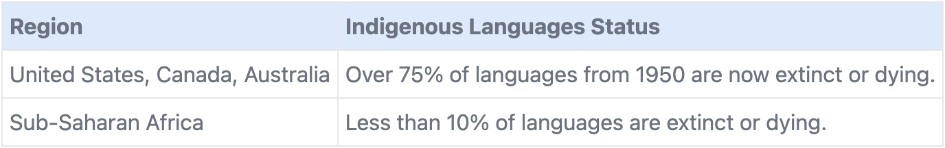 What Are Indigenous Languages? The 3 Language Families You Need To Know ...