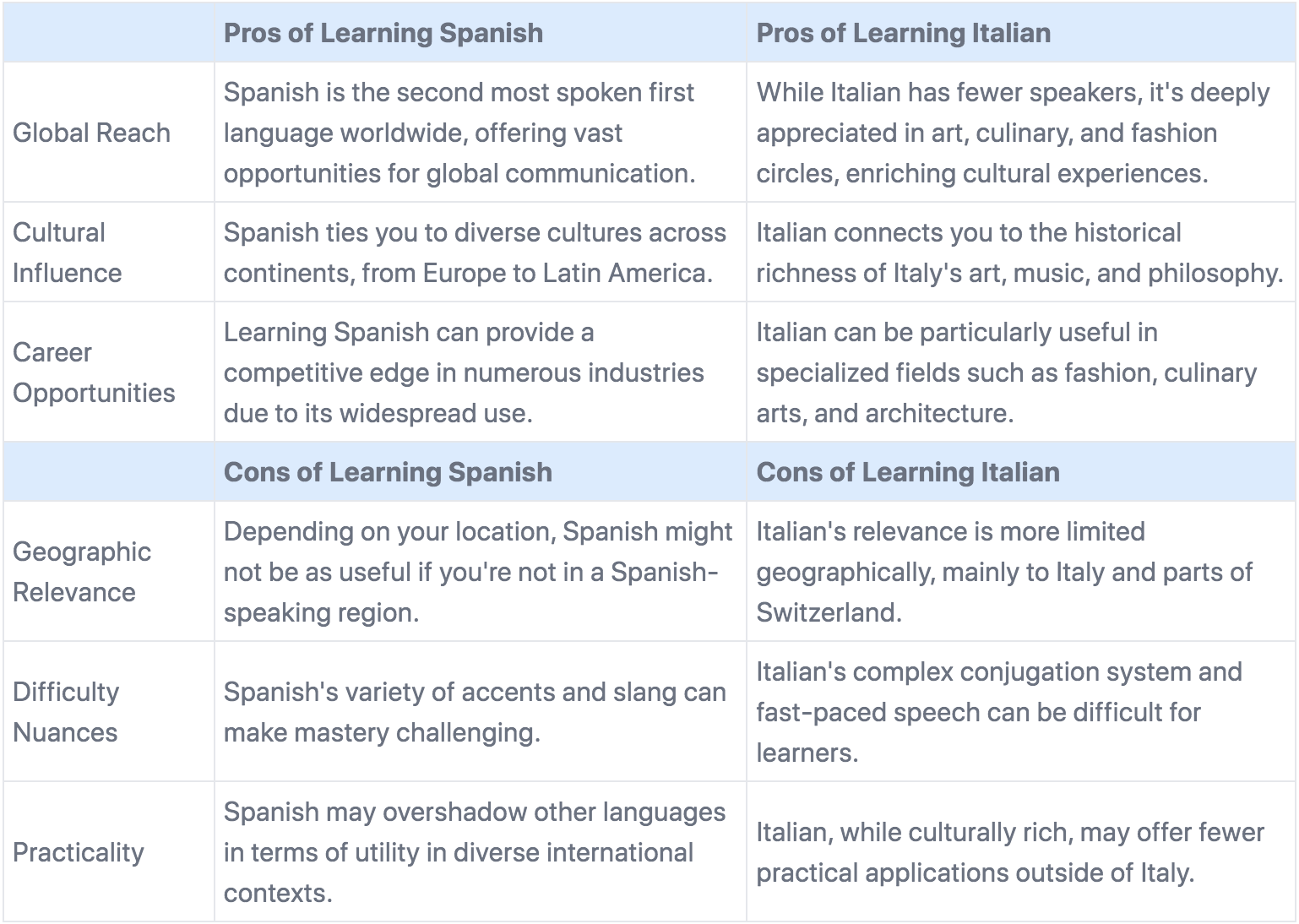 Spanish vs Italian: Which Language Is Better To Learn? — Sololingual