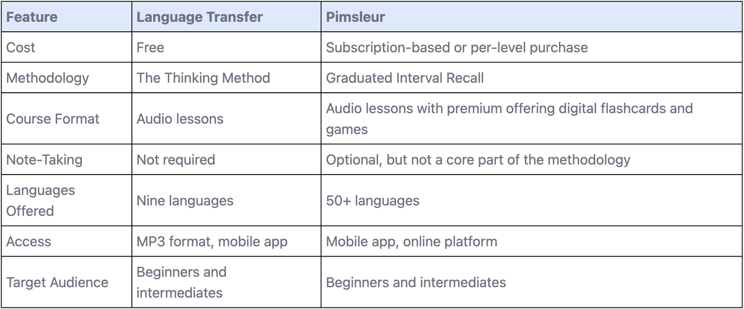 The Best Free Language Learning App: Language Transfer Review — Sololingual