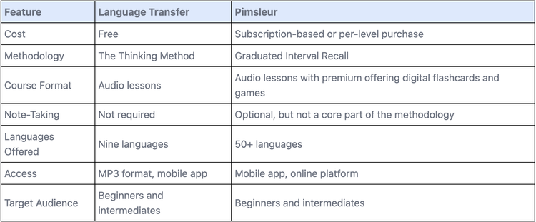 The Best Free Language Learning App: Language Transfer Review — Sololingual