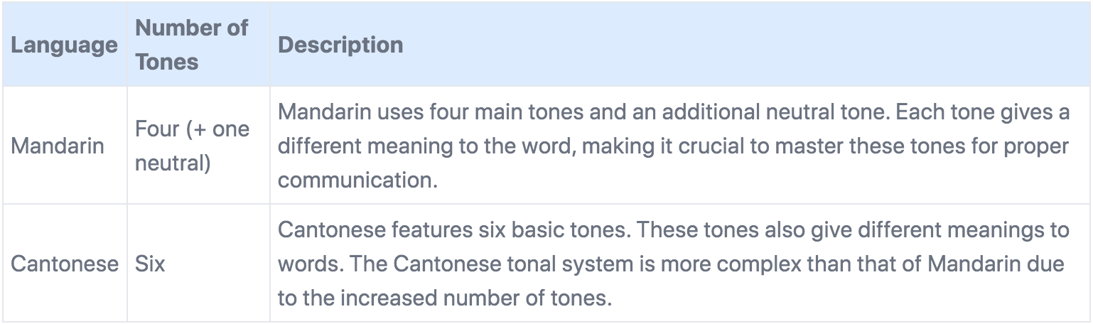 Cantonese vs Mandarin: How To Tell The Difference Between Cantonese And ...