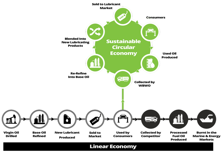 Circular Economy — We Buy Waste Oil