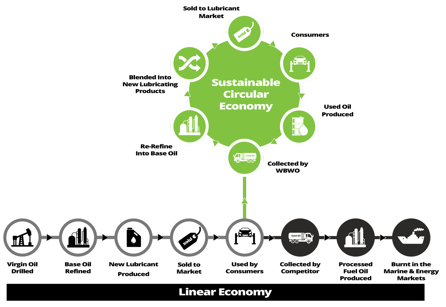 Circular Economy — We Buy Waste Oil