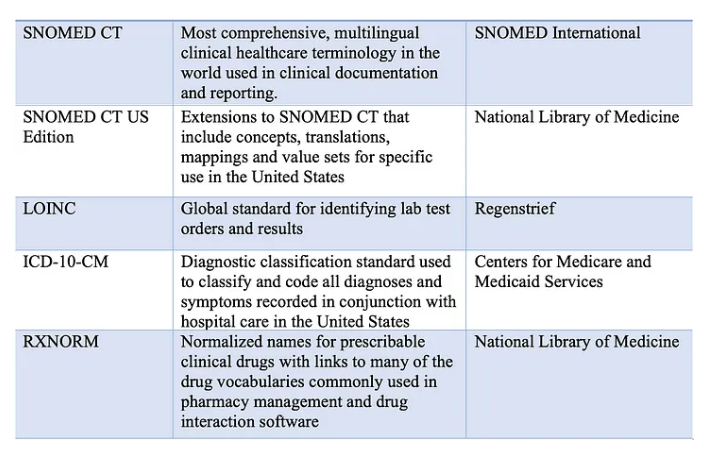 Healthcare Terminology Systems Explained (part 1) — Expert Healthcare ...
